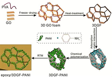 Schematic Of Preparation Of Three Dimensional Graphene Download