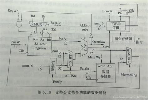 【计算机组成原理】cpu单周期数据通路（mips Csdn博客