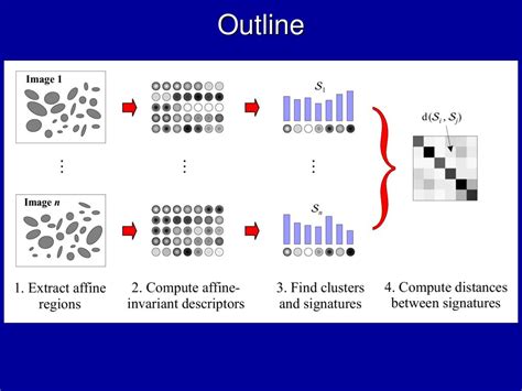 Ppt A Sparse Texture Representation Using Affine Invariant Regions Powerpoint Presentation