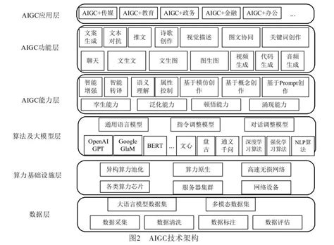 Aigc内容分享 四十 ：生成式人工智能（aigc）应用进展浅析 Aigc技术在课堂应用及未来发展中的探究与分析研究方法 本课题研究的基本思路