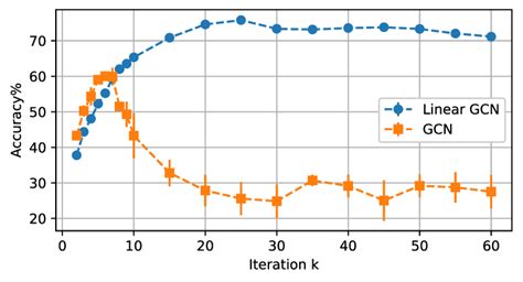 Illustration Of The Eigen Subspace Of Laplacian Aggregator Based Models