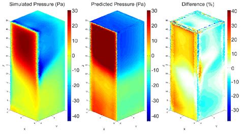 Case 1 Left Simulation Centre Prediction Right Error
