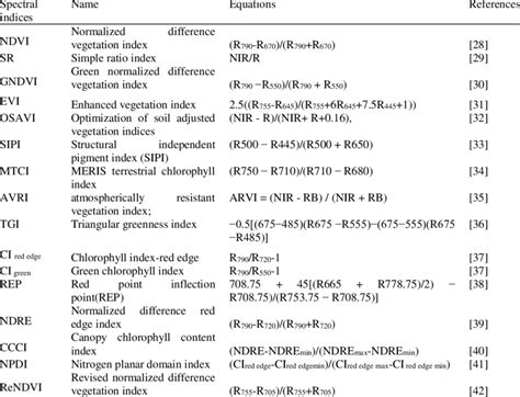 The Spectral Indices Referenced In This Study Download Table