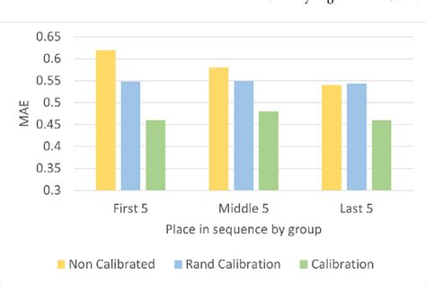 Figure From Intelligent Calibration For Bias Reduction In Sentiment Corpora Annotation Process