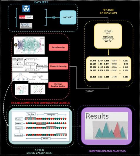The Workflow Of This Study Notes Nb Naive Bayes K Nn K Nearest