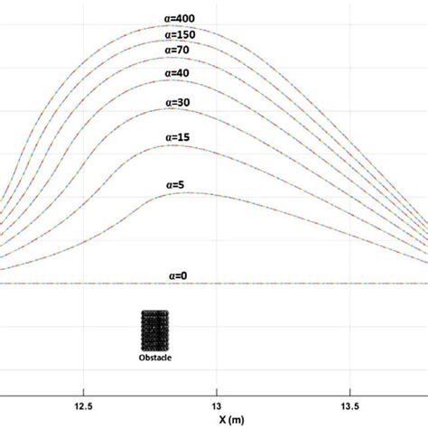 Visualization Of The Normal Distribution Test Statistic Value And