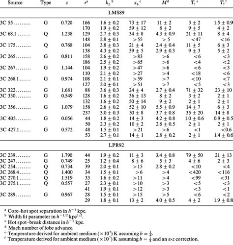 Summary Of Source Properties Download Table