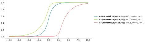 Asymmetric Laplace Distribution — Preliz 0210 Documentation