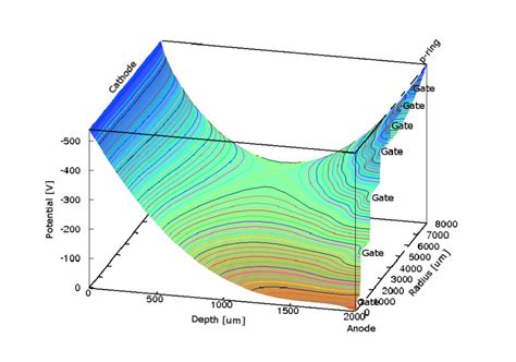Simulated Electric Potential Distribution In The Si Substrate Inside