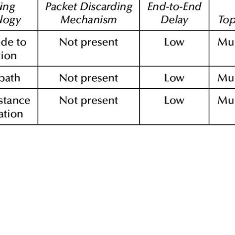 5 Comparison Of Location Based Routing Protocols Download Table