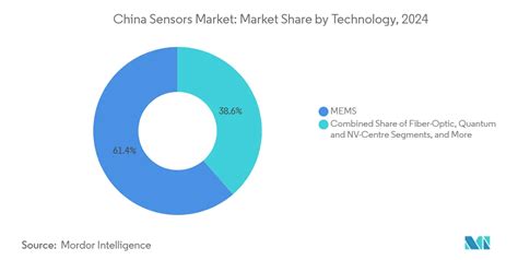 중국 센서 시장 규모 성장 점유율 및 추세 보고서 2030 중국 센서 시장 규모 성장 점유율 및 추세 보고서 2030