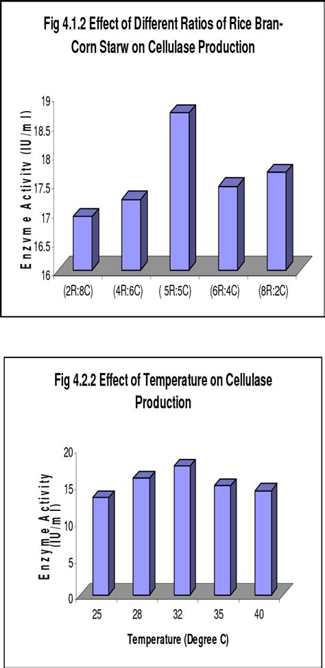 Figure 4 6 From Optimization Of Solid State Fermentation Conditions For The Production Of