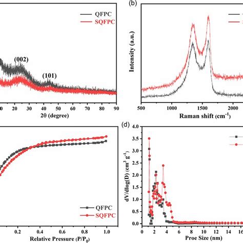 Cv Curves At Scan Rates From 5 To 100 Mv S⁻¹ And Gcd Curves At
