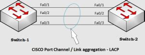 Configure Port Channel CISCO Switch GPON Solution