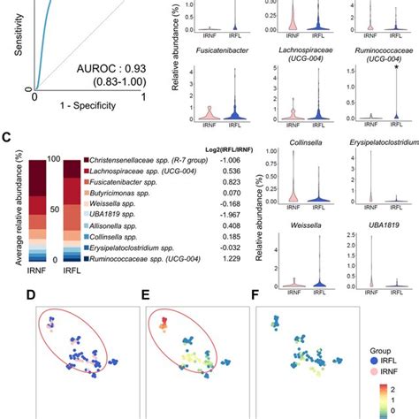 Prediction Of Fl In The Presence Of Insulin Resistance Using Download Scientific Diagram