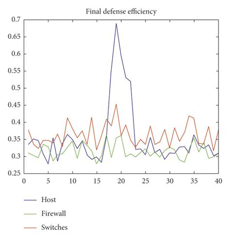 Final Defense Efficiency Curve Download Scientific Diagram