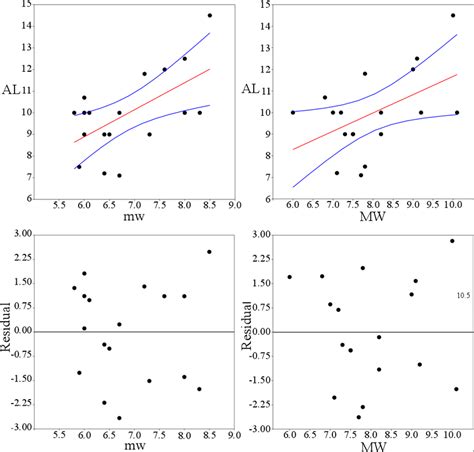 Linear Regression And Residual Graphs Of The Measurements Obtained A