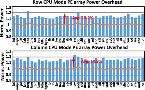 Figure 10 From A Systolic Neural Cpu Processor Combining Deep Learning