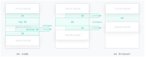 Css Marginborderpaddingboxmargin Collapsing