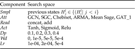 Table 1 From Multi View Graph Neural Architecture Search For Biomedical Entity And Relation