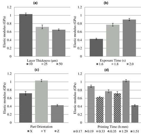 A Elastic Modulus Vs Layer Thickness B Elastic Modulus Vs Download Scientific Diagram