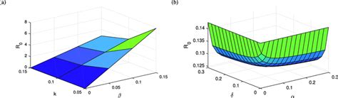 Effect Of Parameters In Reproduction Number A For β K And B For α δ Download Scientific