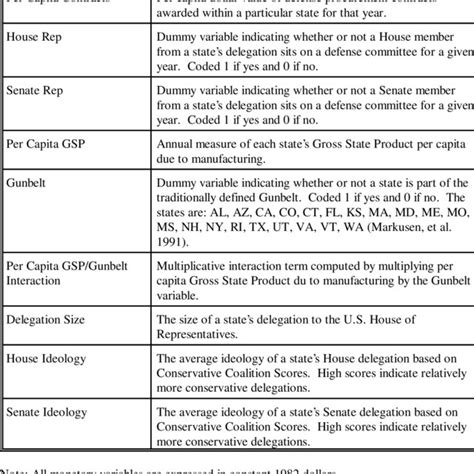 Operationalization Of Dependent And Independent Variables Download Table