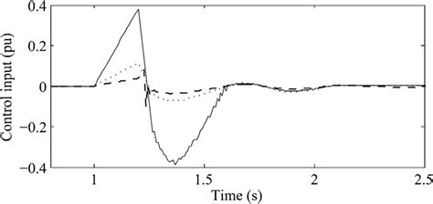 control signal in case of three phase fault solid line partial download scientific diagram