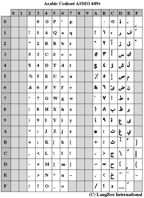 Dos Codepages And Their History