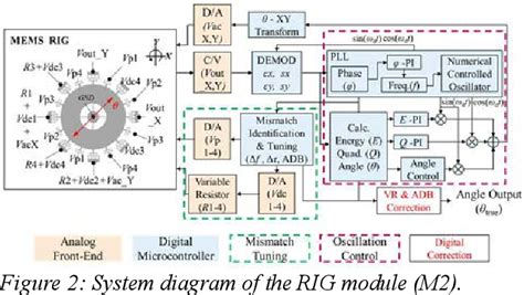 Figure From A DEG H Module Level Silicon Mems Rate Integrating Gyroscope Using Virtually