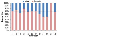 Dimensionality Reduction Of Distributed Vector Word Representations And Emoticon Stemming For