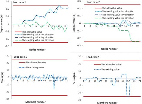 Comparison Of The Allowable Values Of Constraints And The Existing