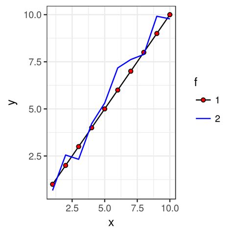 R Plot Points In Front Of Lines For Each Group Ggplot Equivalent Of