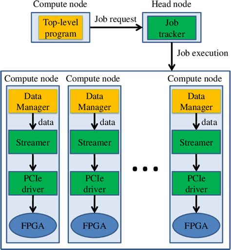 Figure 4 From Map Reduce Processing Of K Means Algorithm With Fpga