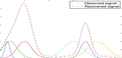 Signal Recovery From Observation With Noise Through Sparse Linear Download Scientific Diagram