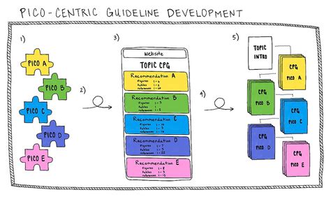 Operationalizing Single PICO Flow