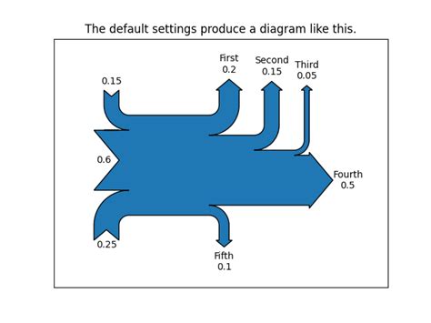 The Sankey Class — Matplotlib 331 Documentation