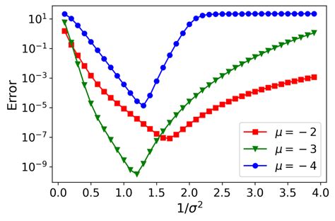 demonstration of the ground state energy estimation by qgf algorithm