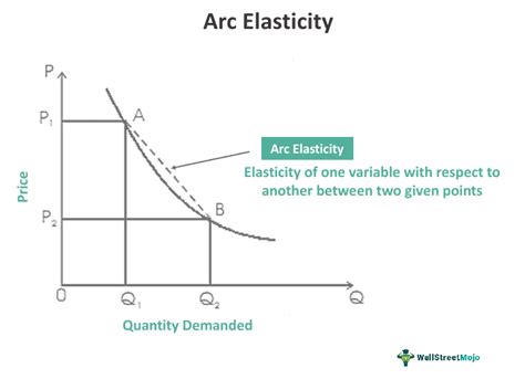Elasticity Of Demand Midpoint Formula