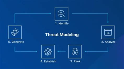 Building Secure Systems The Power Of Threat Modeling