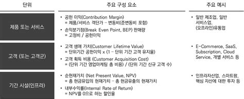 신규스타트업 사업계획서 작성법파이낸셜 모델링 매출액마일스톤kpi 추정법 디 알파 공식 블로그