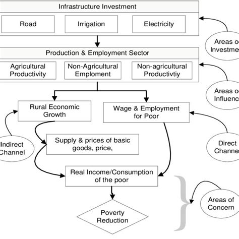Analytical Frameworks Describing The Links Between Infrastructure And