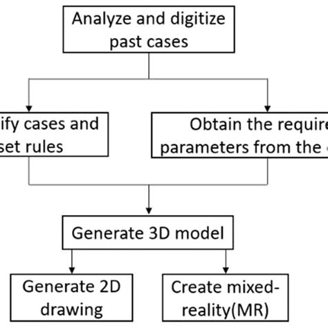 Pdf Automatic 3d Cad Model And 2d Drawings Generation In Construction Engineering