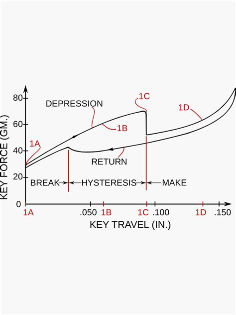 IBM Capacitive Buckling Spring Model F M Keyboard Actuation Sticker By Okroshka Redbubble