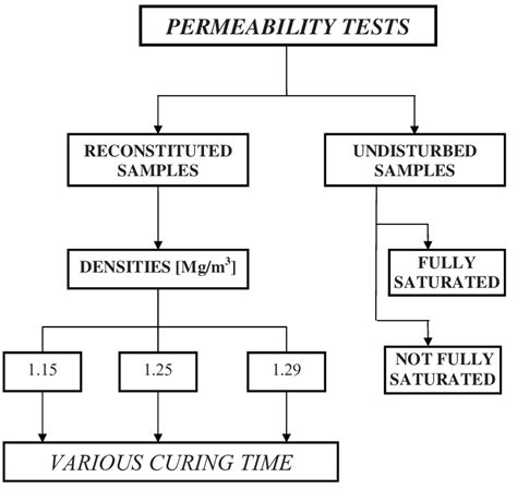 Laboratory Test Programme Of Permeability Tests Download Scientific