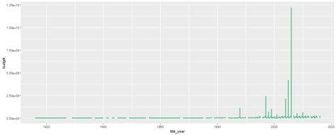 Ggplot R Line Chart Showing Many Values At X Axis Stack Overflow