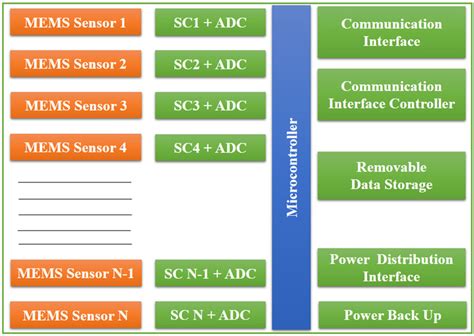 Conventional Shm Node Block Diagram Download Scientific Diagram