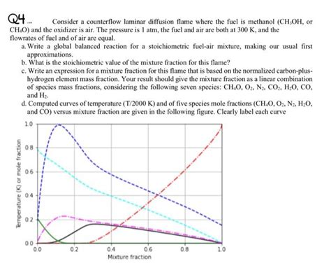 Solved Consider A Counterflow Laminar Diffusion Flame Where