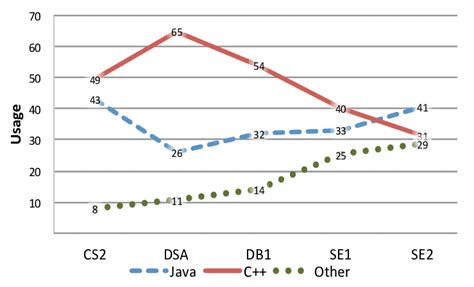 Programming Language Usage Through Courses Download Scientific Diagram