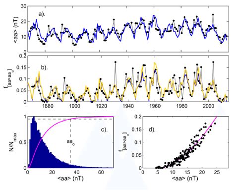 Same As Figure 2 For The Aa Geomagnetic Index Based On The 53327 Daily Download Scientific